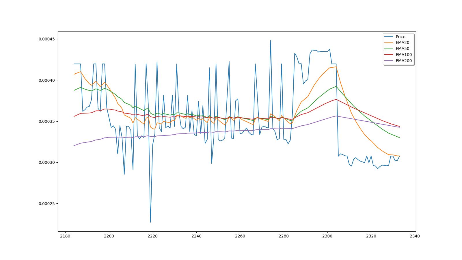 Betrium Exponential Moving Averages