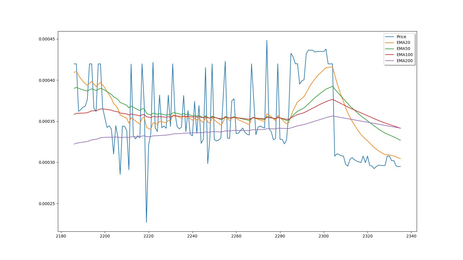 Betrium Exponential Moving Averages