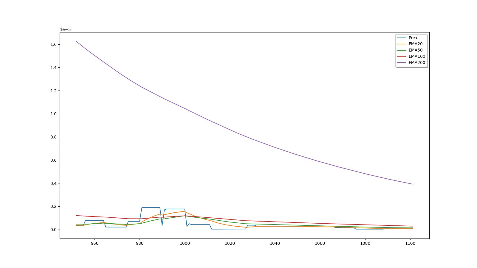 Betterment Digital Exponential Moving Averages