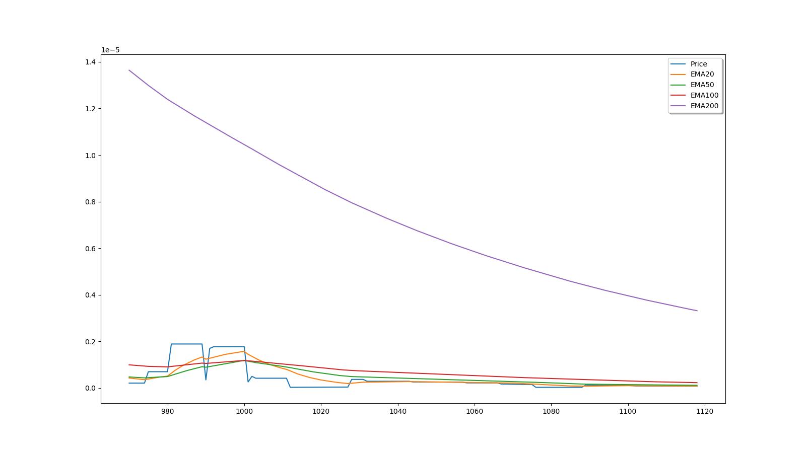 Betterment Digital Exponential Moving Averages