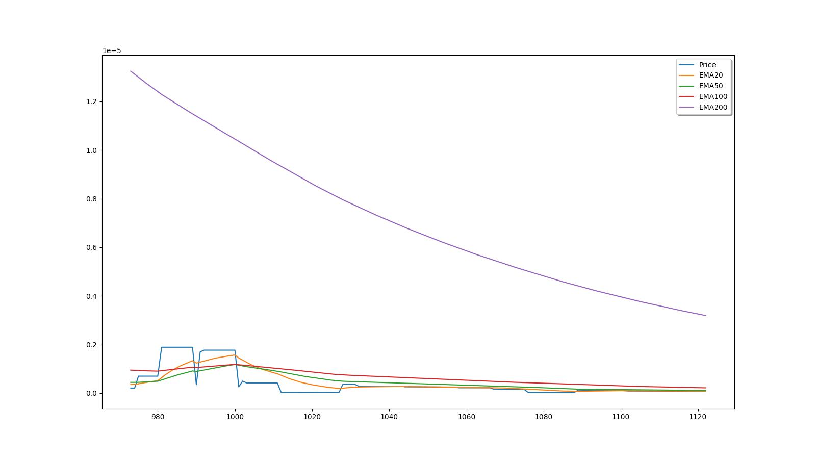 Betterment Digital Exponential Moving Averages