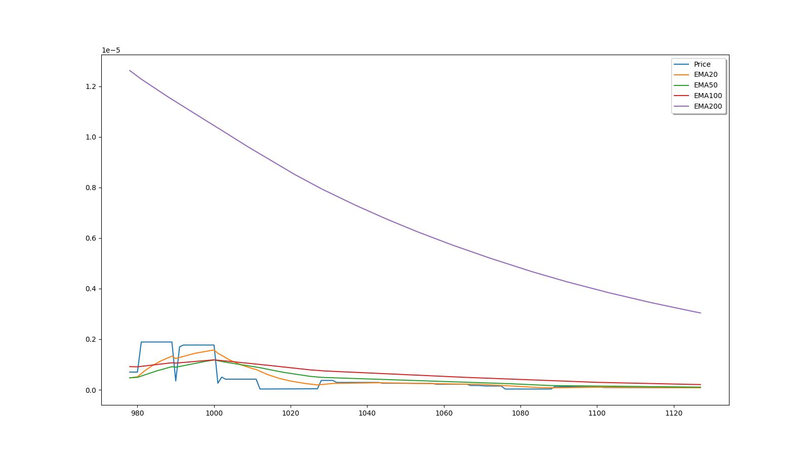 Betterment Digital Exponential Moving Averages