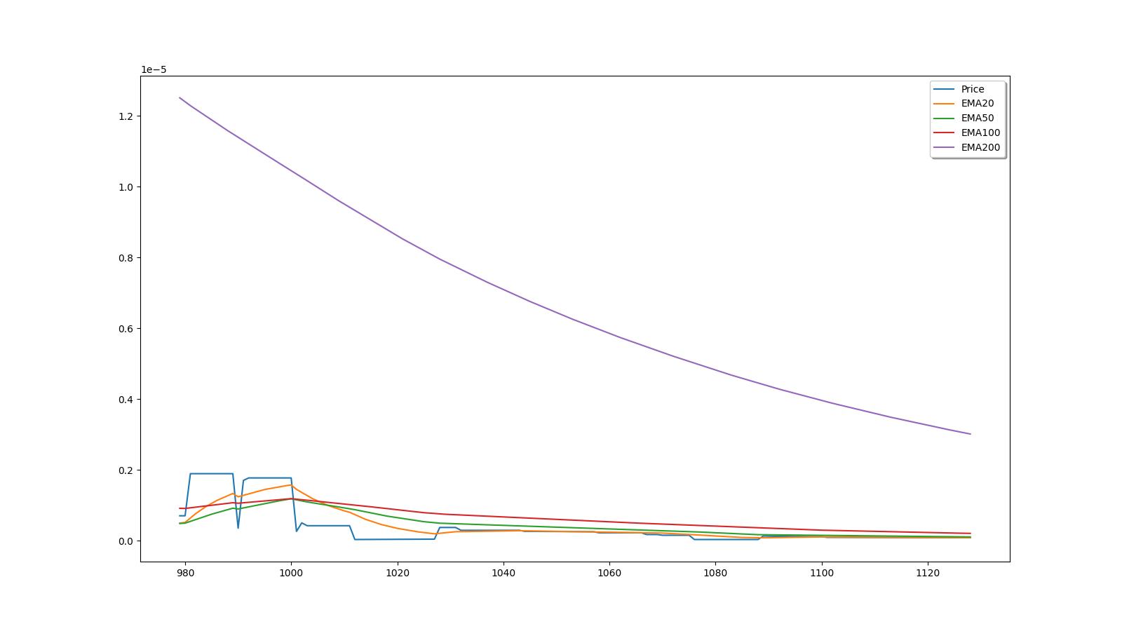 Betterment Digital Exponential Moving Averages