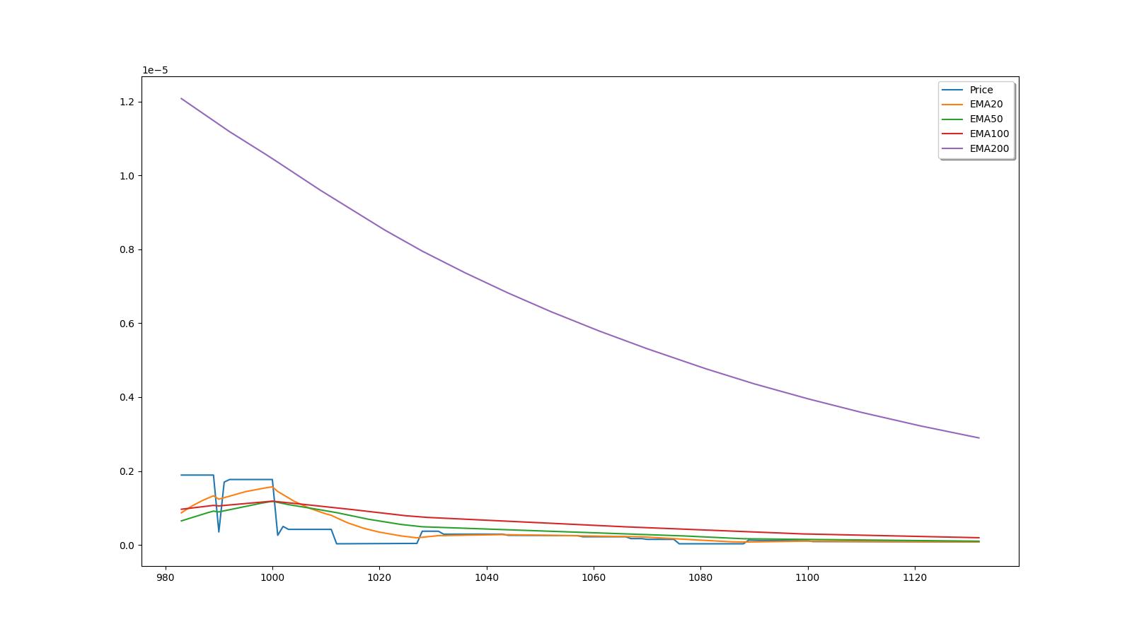 Betterment Digital Exponential Moving Averages
