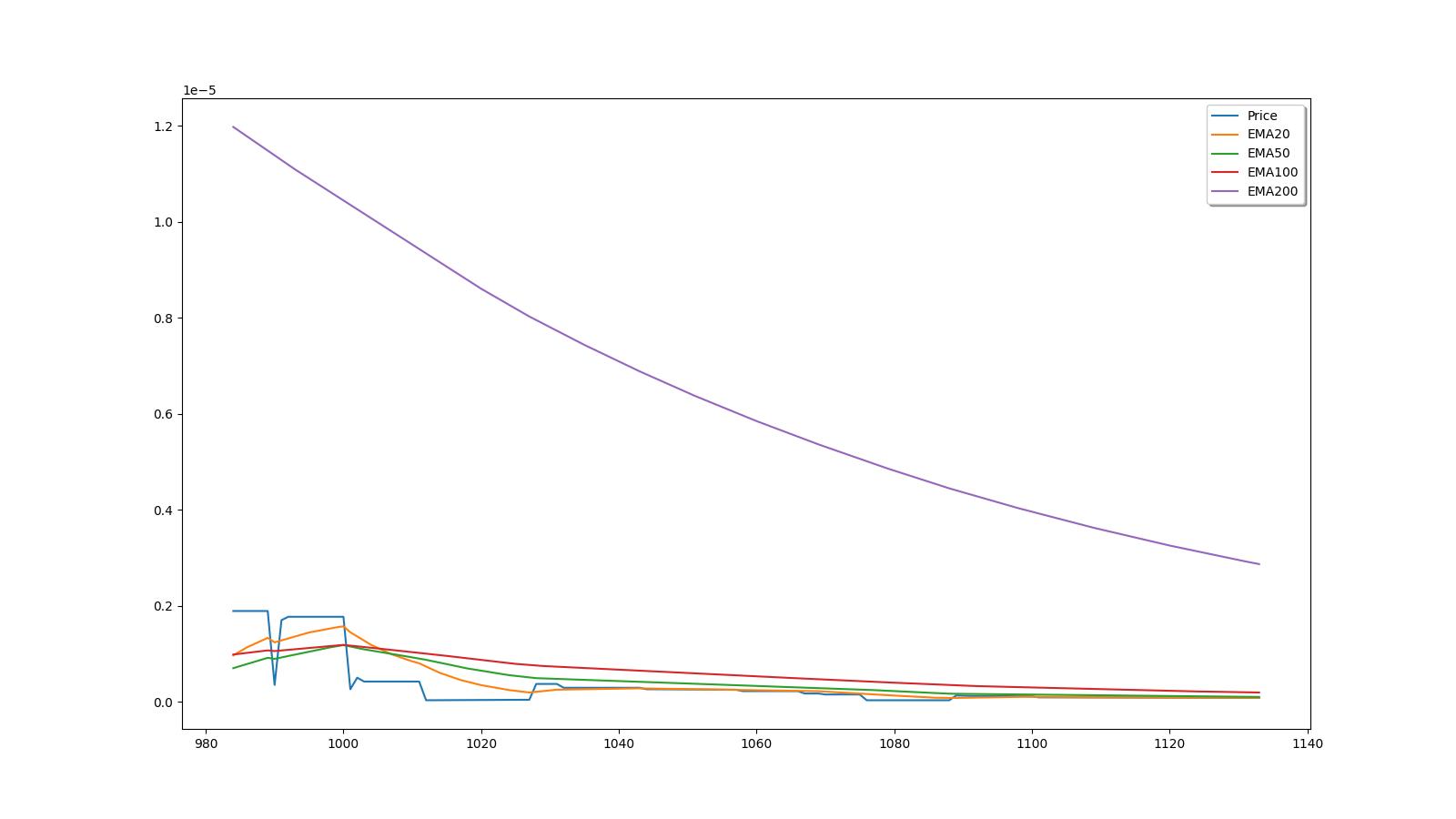 Betterment Digital Exponential Moving Averages