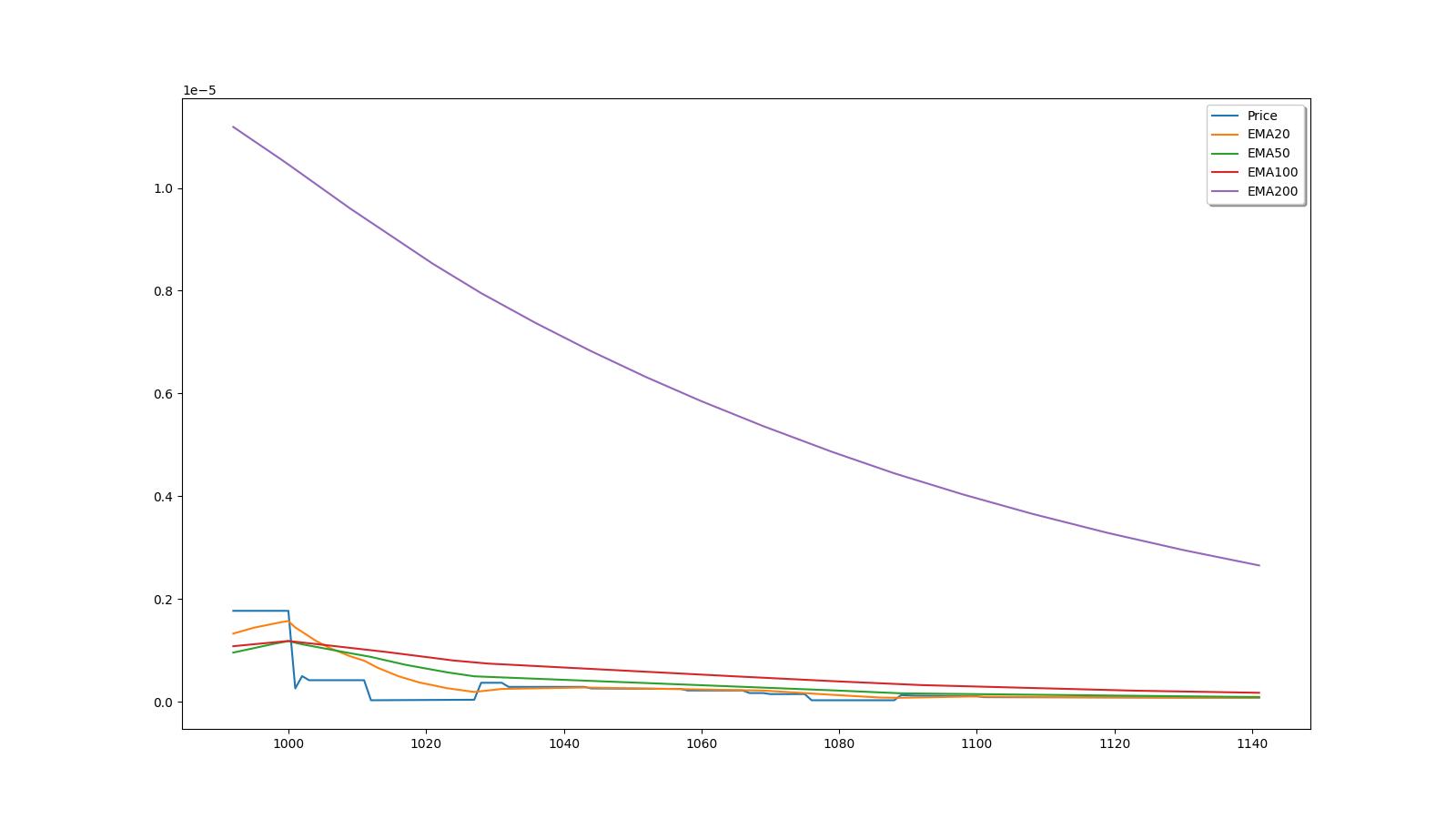Betterment Digital Exponential Moving Averages