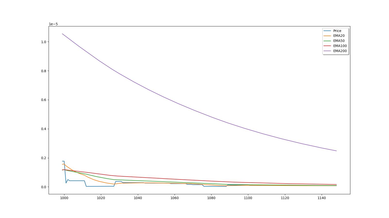 Betterment Digital Exponential Moving Averages