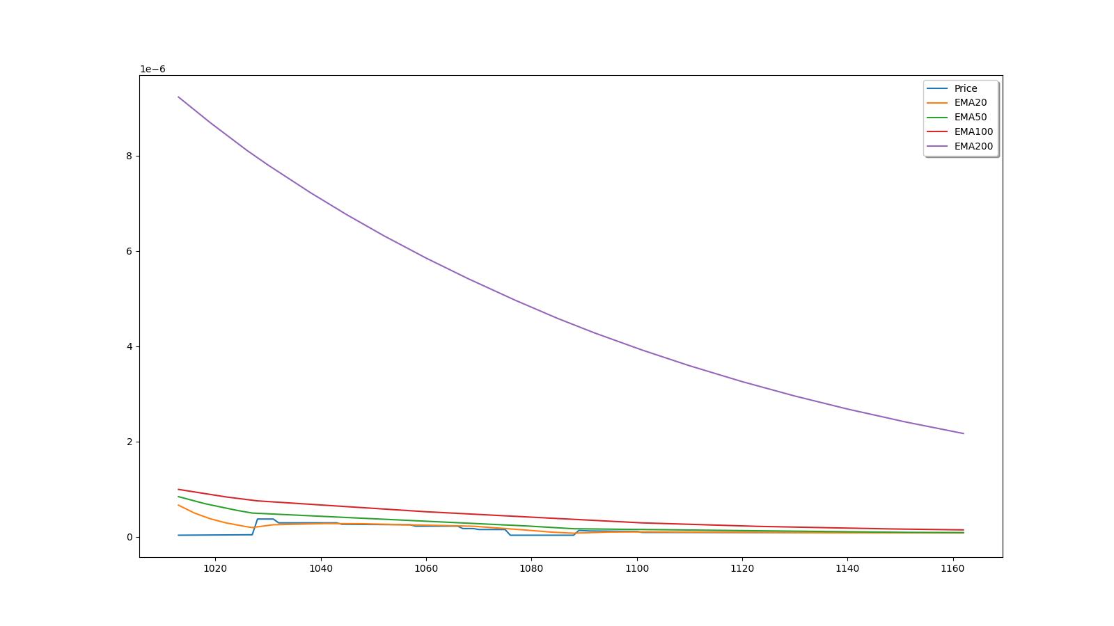 Betterment Digital Exponential Moving Averages