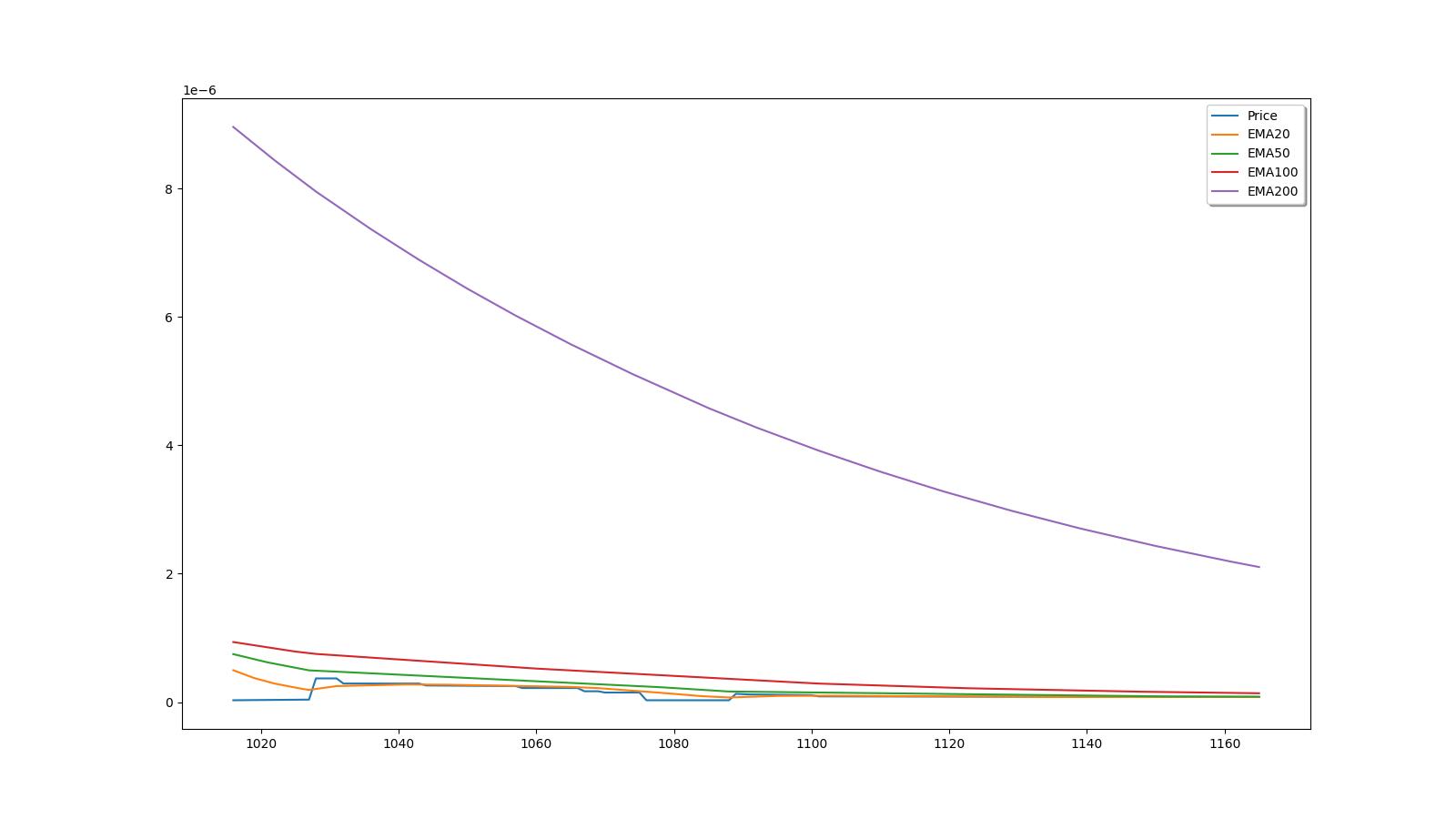 Betterment Digital Exponential Moving Averages