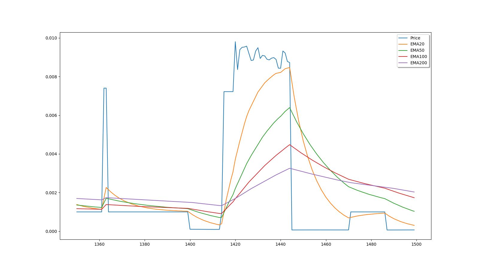 Betu Exponential Moving Averages