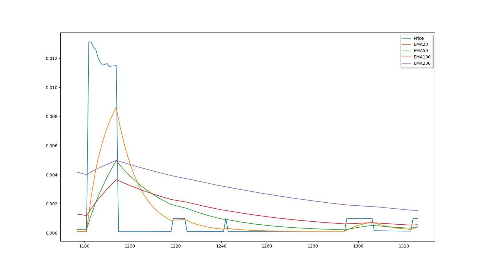 Betu Exponential Moving Averages