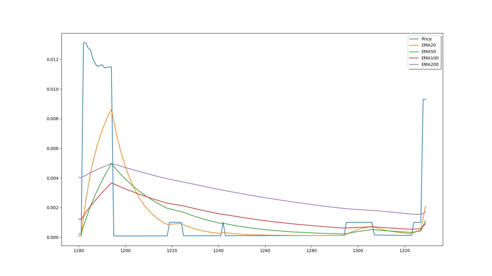 BetU Exponential Moving Averages