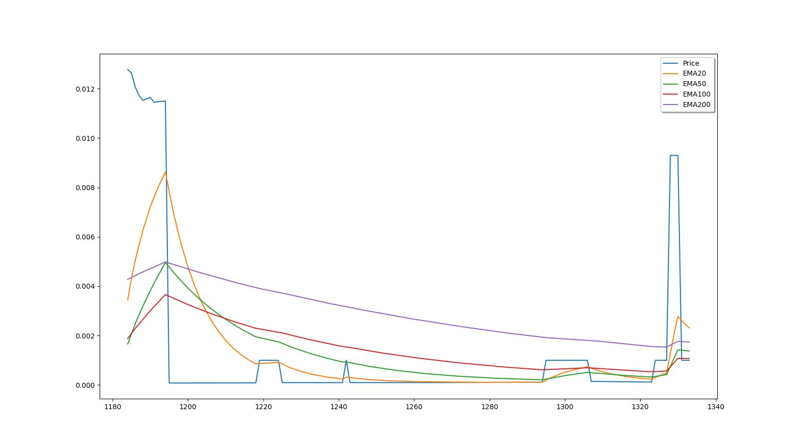 Betu Exponential Moving Averages