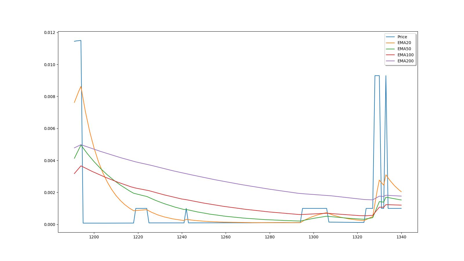 Betu Exponential Moving Averages