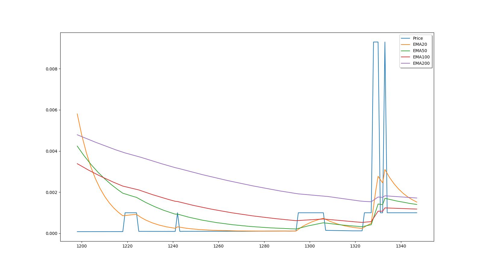 Betu Exponential Moving Averages