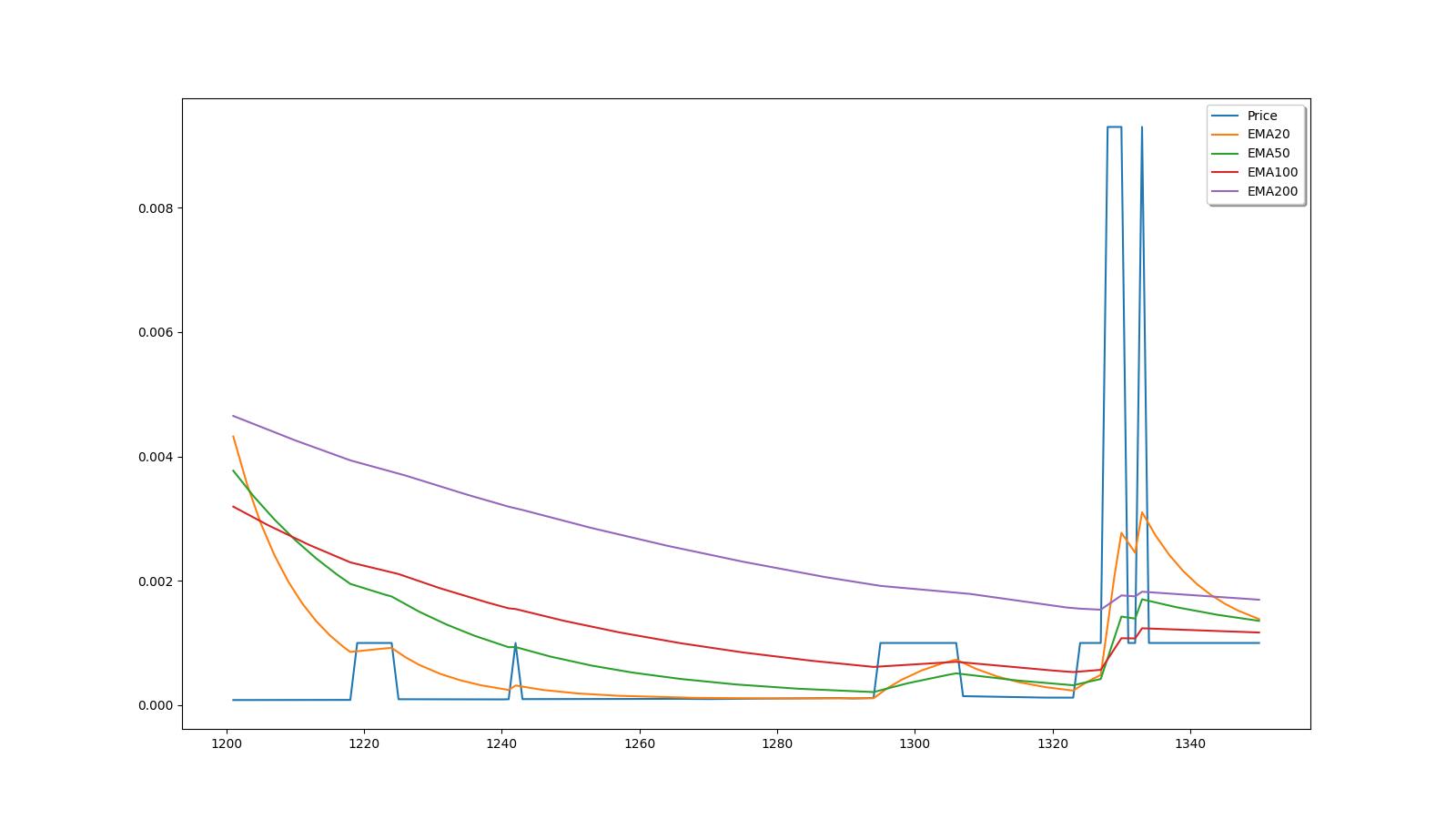 Betu Exponential Moving Averages