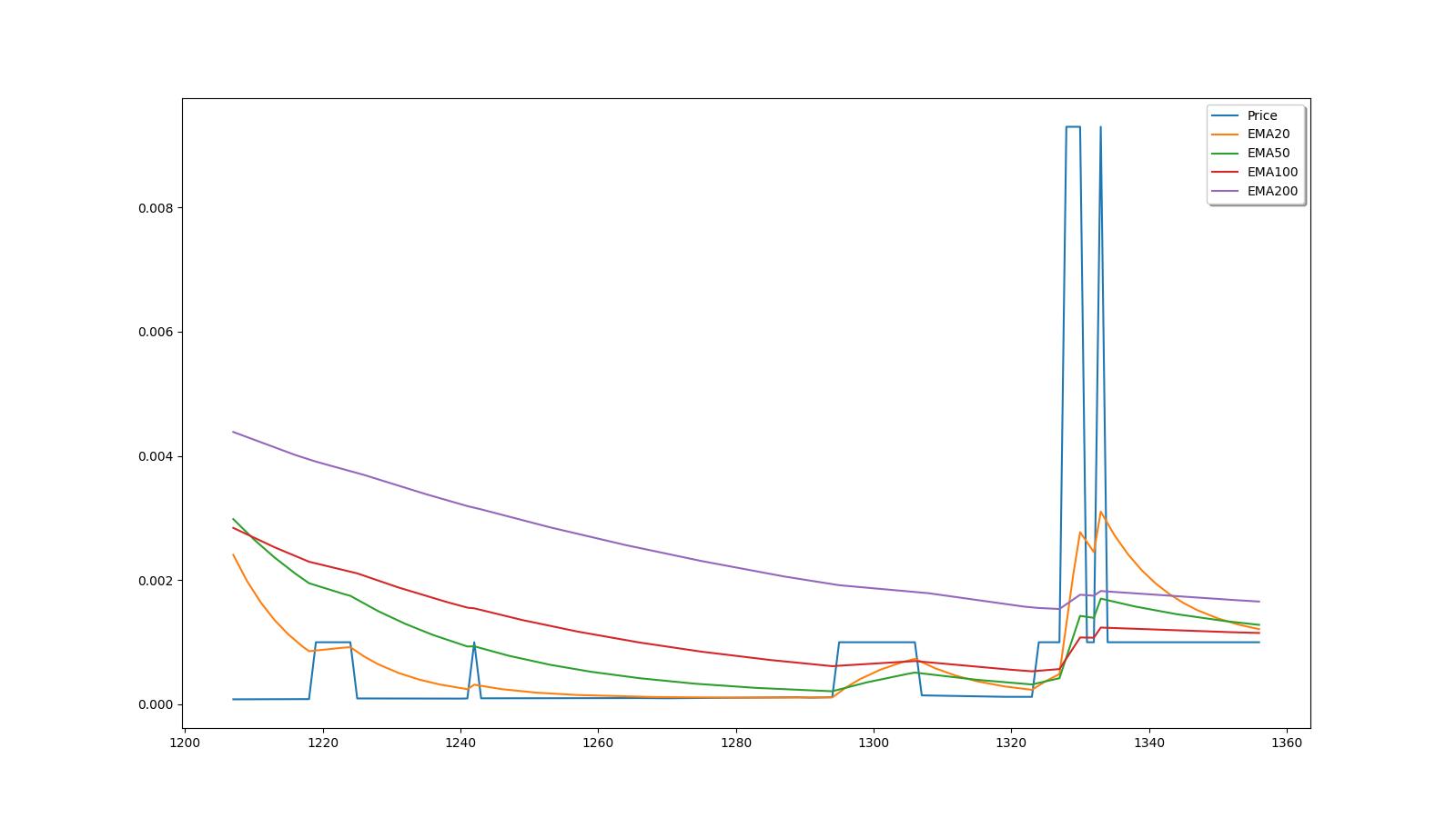 Betu Exponential Moving Averages