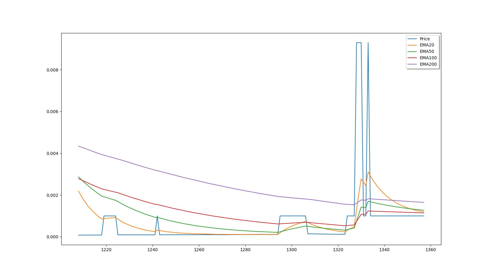 Betu Exponential Moving Averages