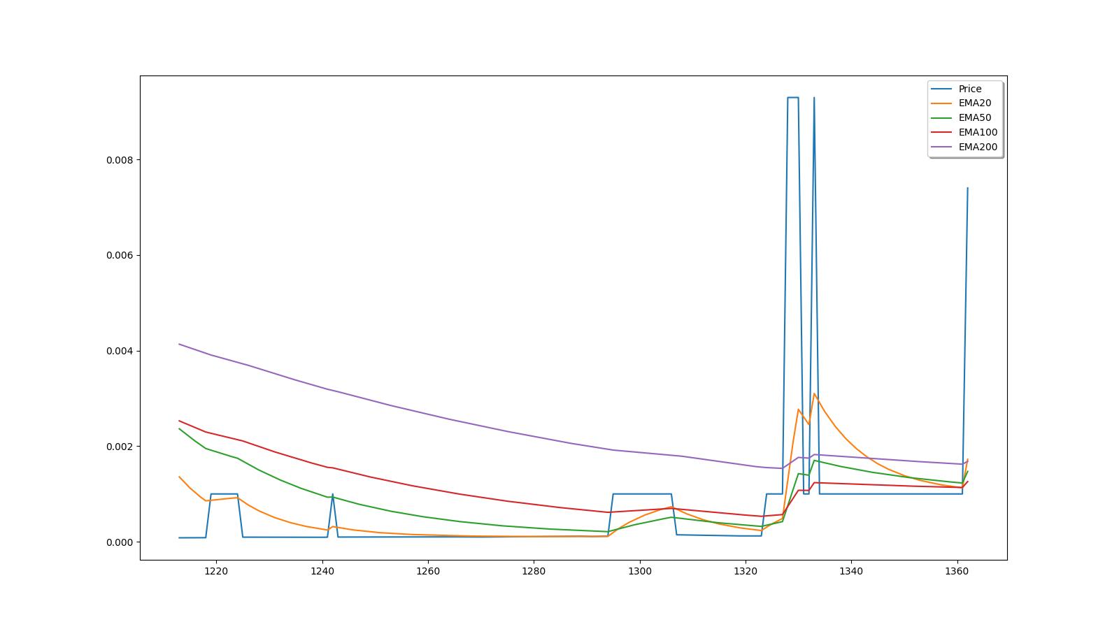Betu Exponential Moving Averages