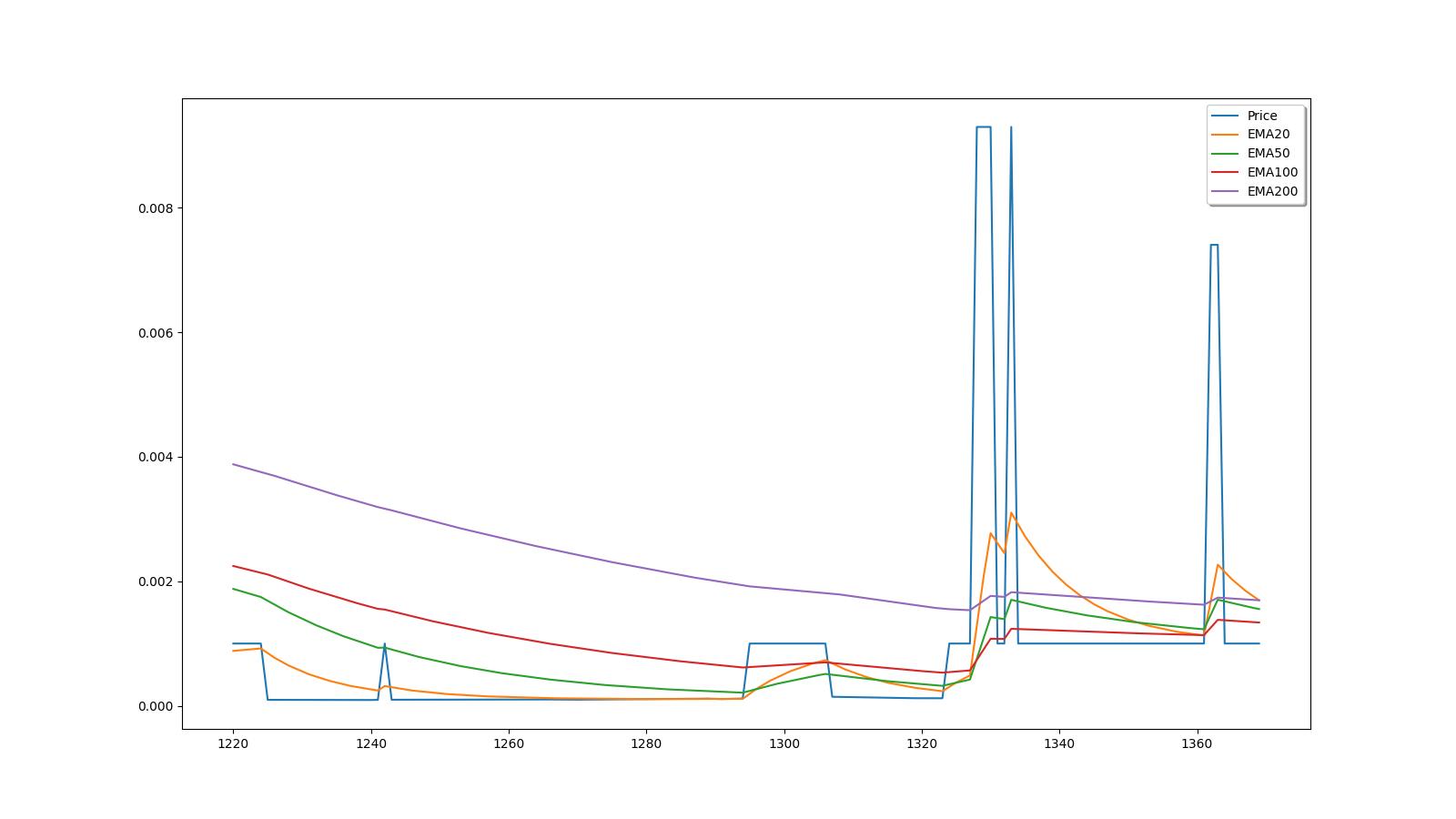 Betu Exponential Moving Averages