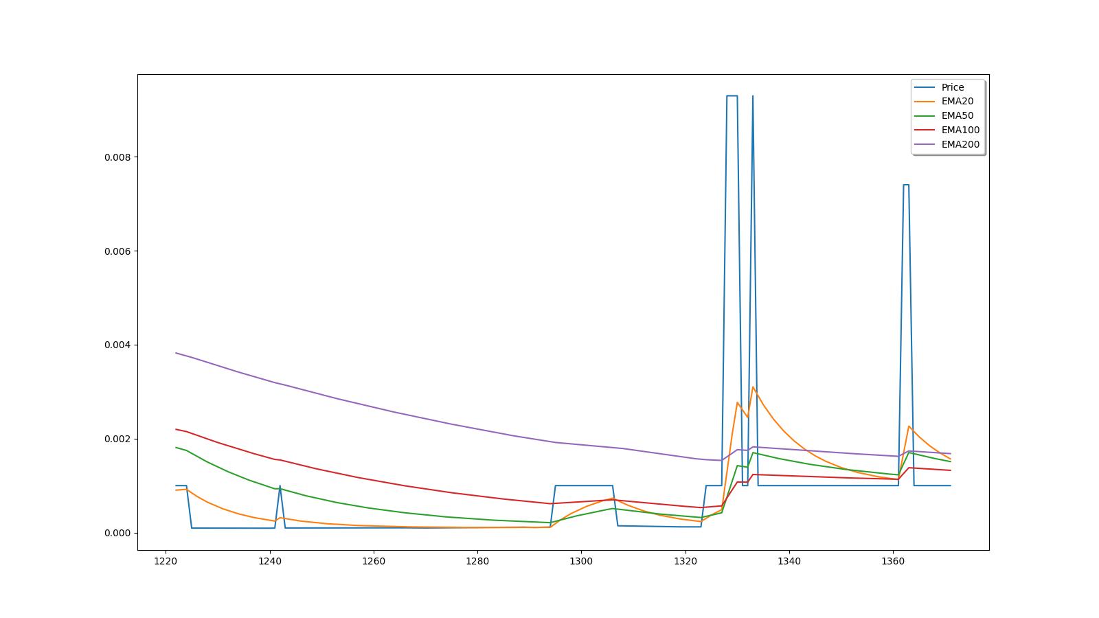 Betu Exponential Moving Averages