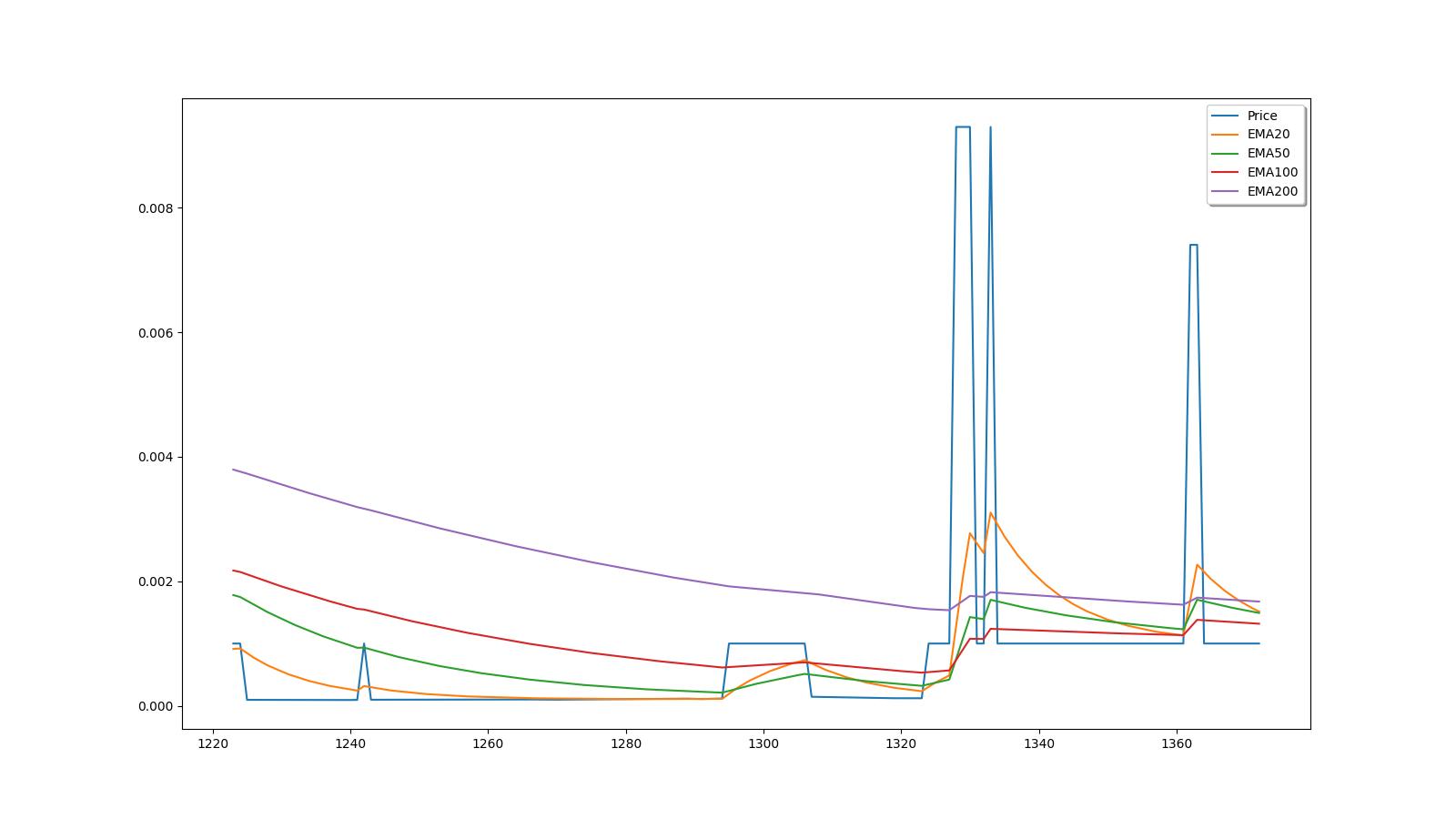 Betu Exponential Moving Averages