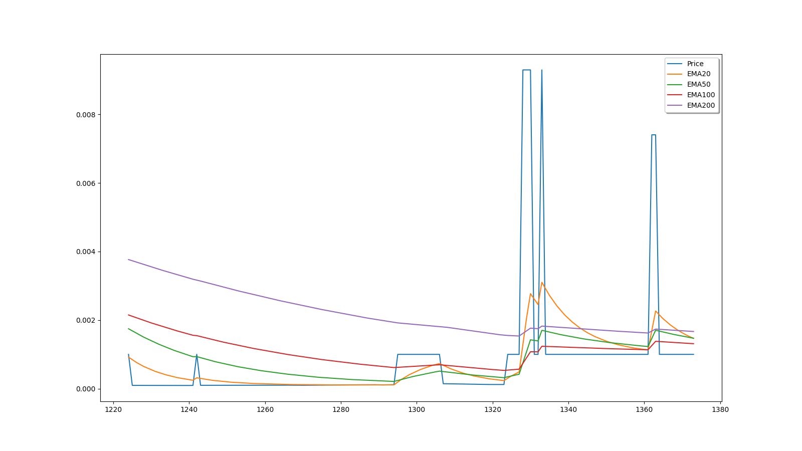 Betu Exponential Moving Averages