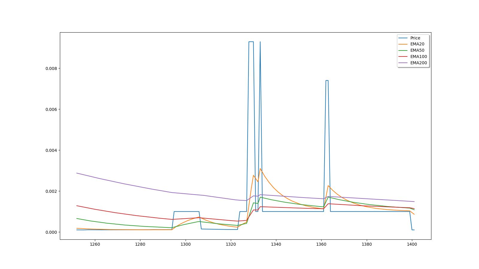 Betu Exponential Moving Averages