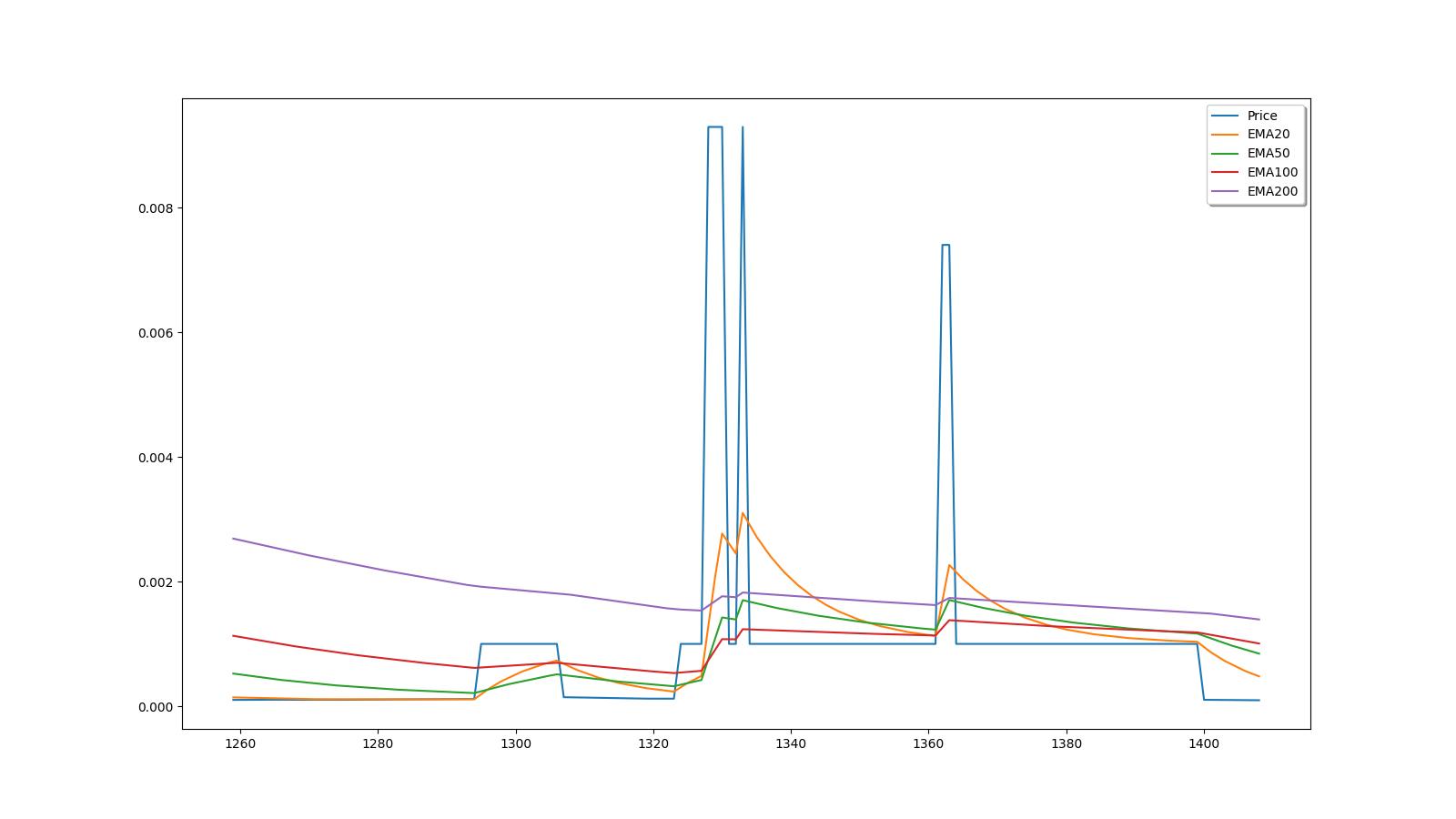 Betu Exponential Moving Averages