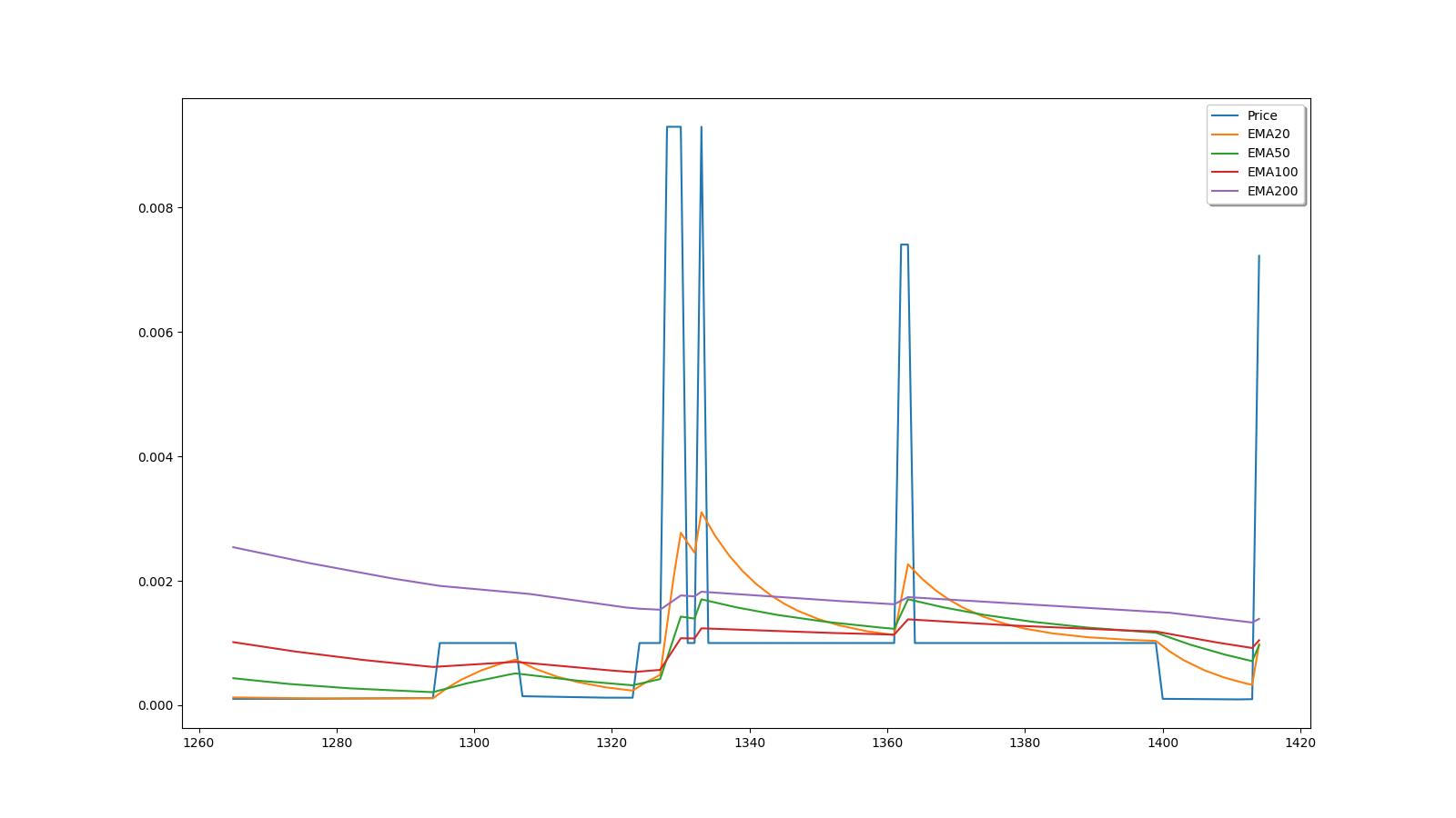 Betu Exponential Moving Averages