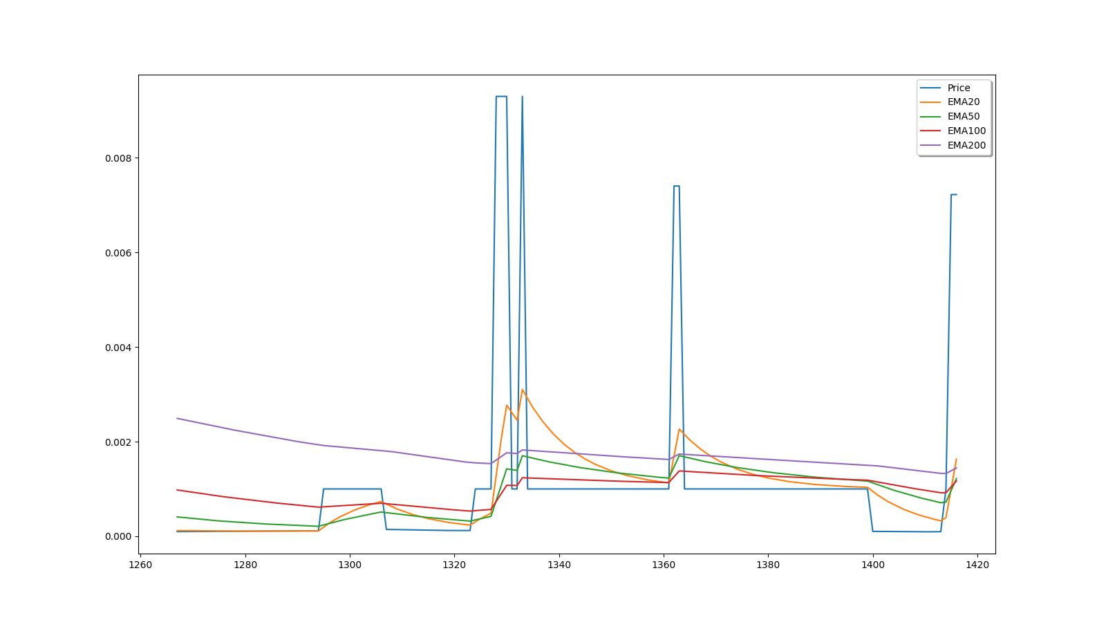 Betu Exponential Moving Averages