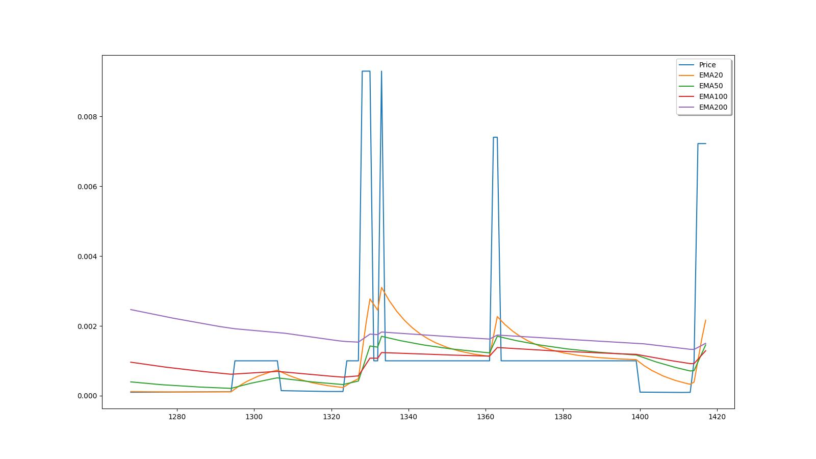 Betu Exponential Moving Averages