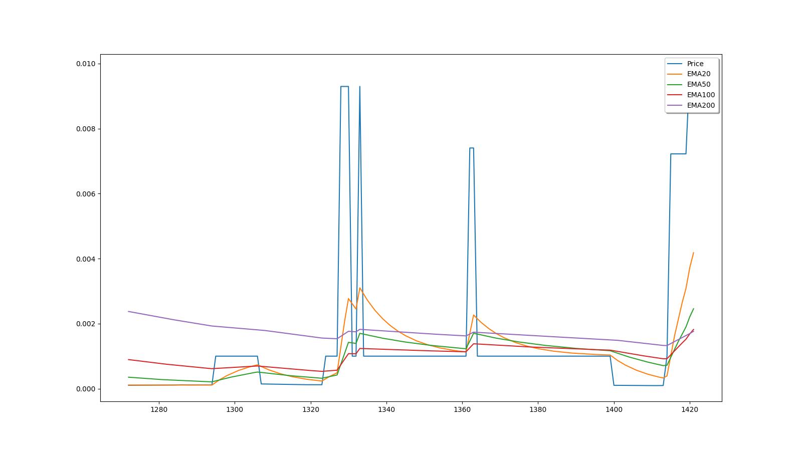 Betu Exponential Moving Averages