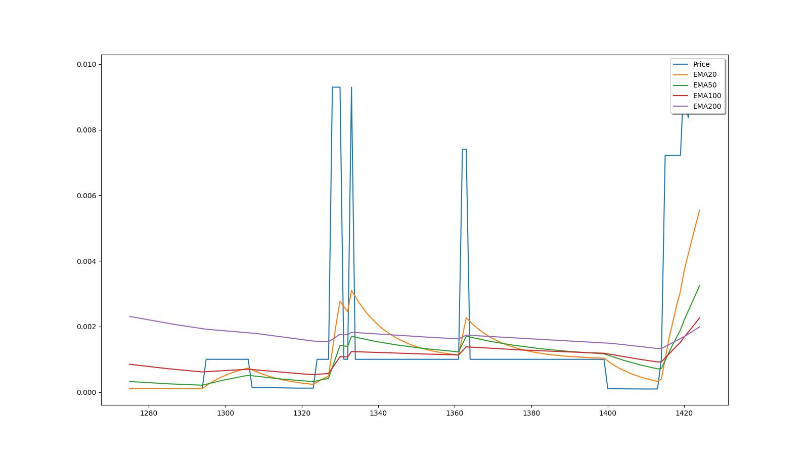Betu Exponential Moving Averages