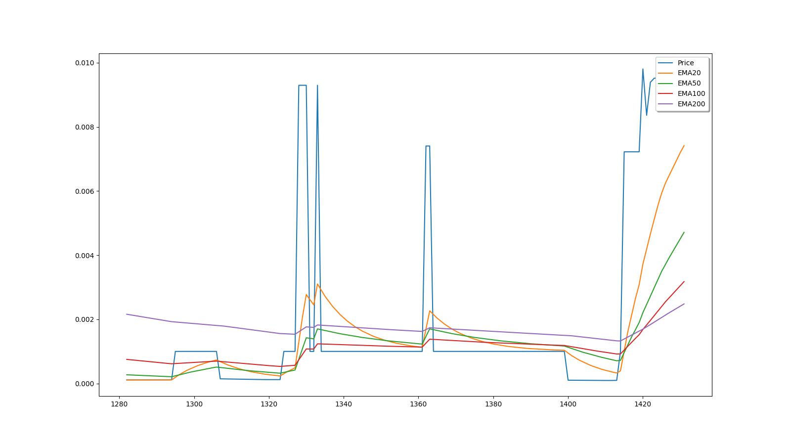 Betu Exponential Moving Averages