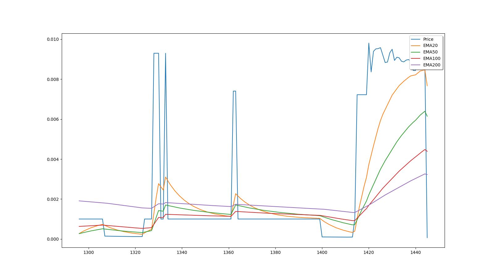 Betu Exponential Moving Averages