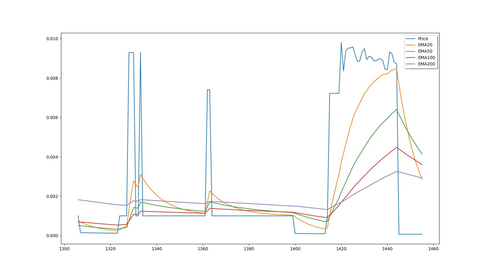 Betu Exponential Moving Averages