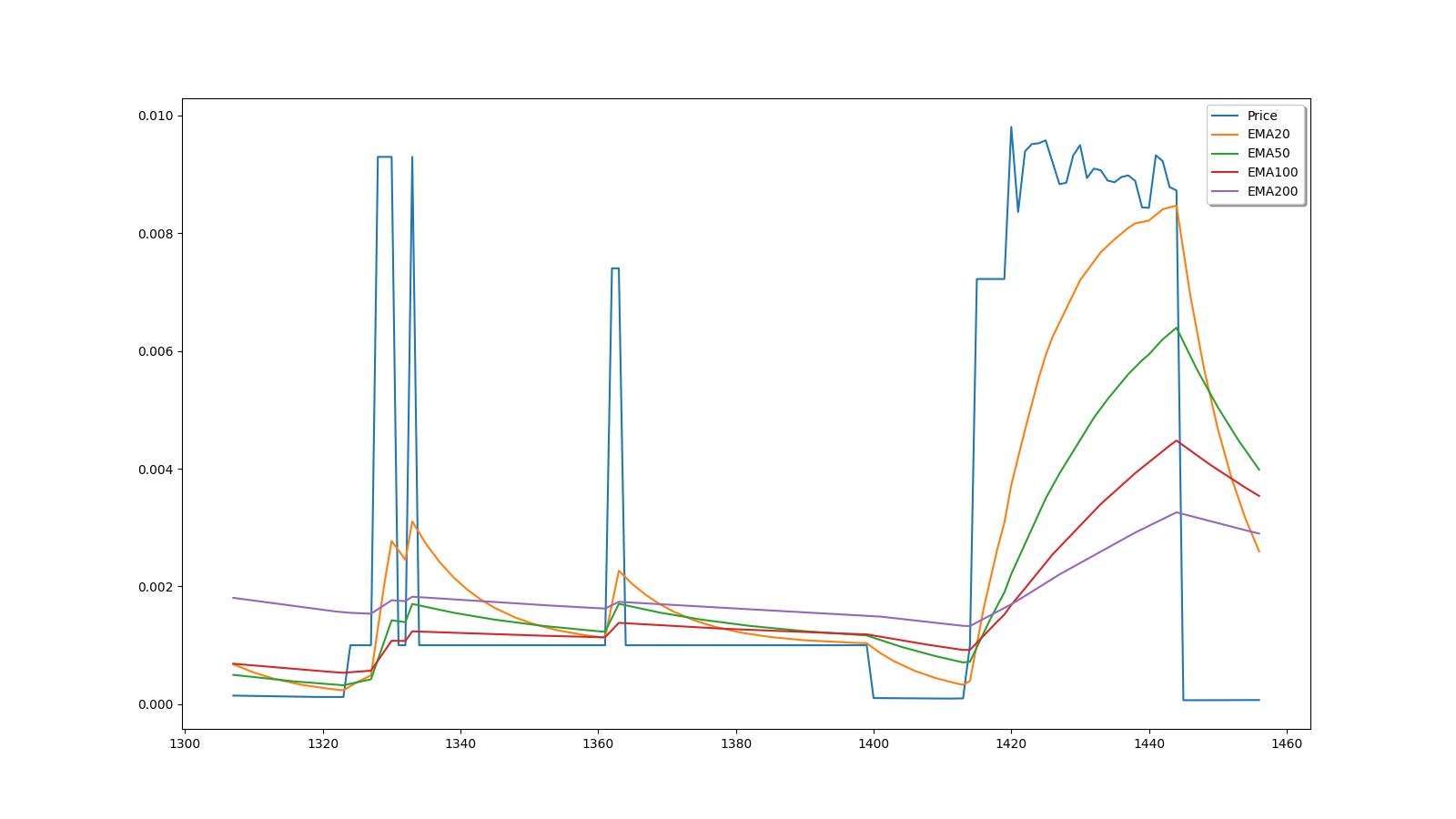 Betu Exponential Moving Averages