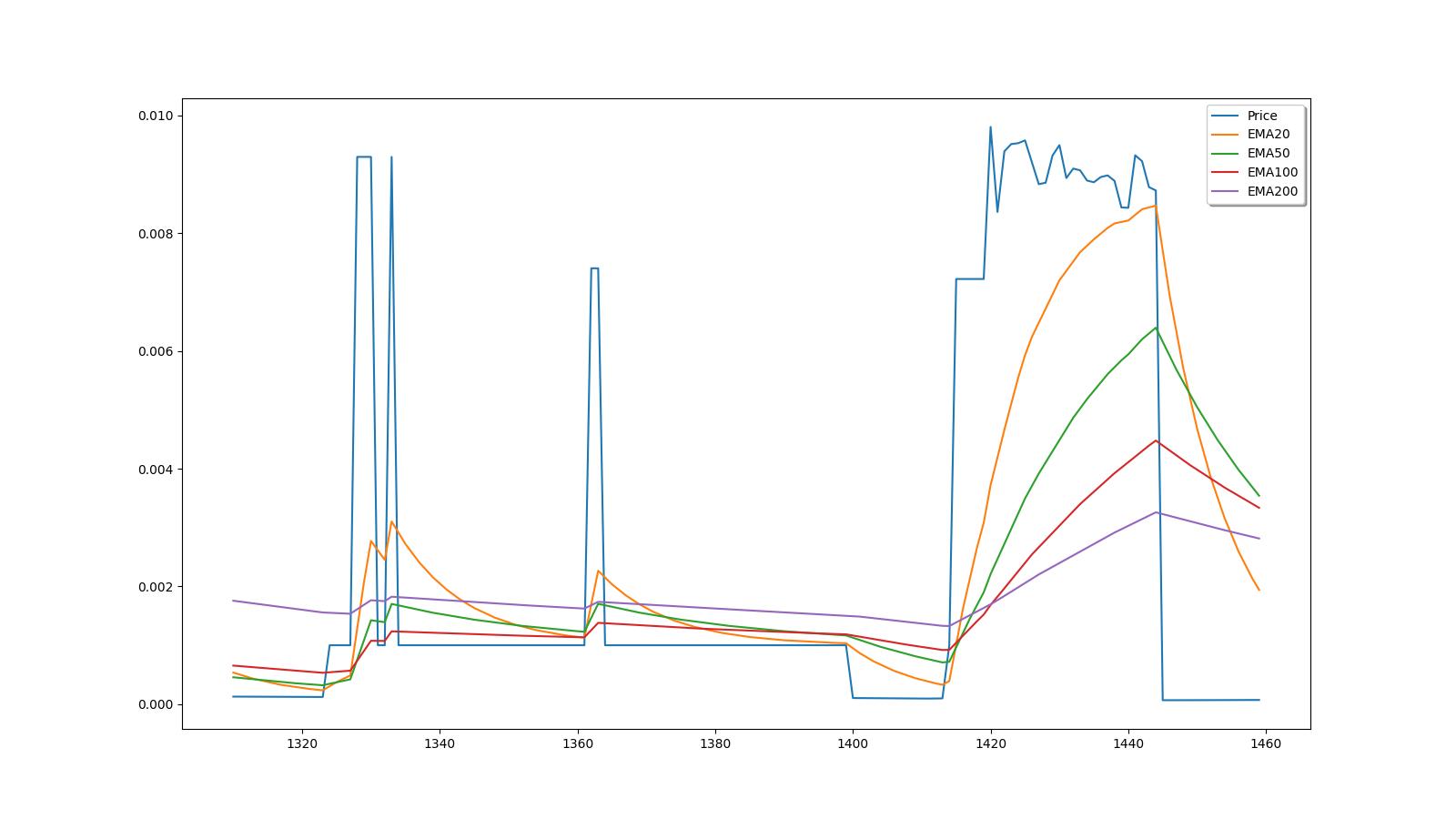 Betu Exponential Moving Averages