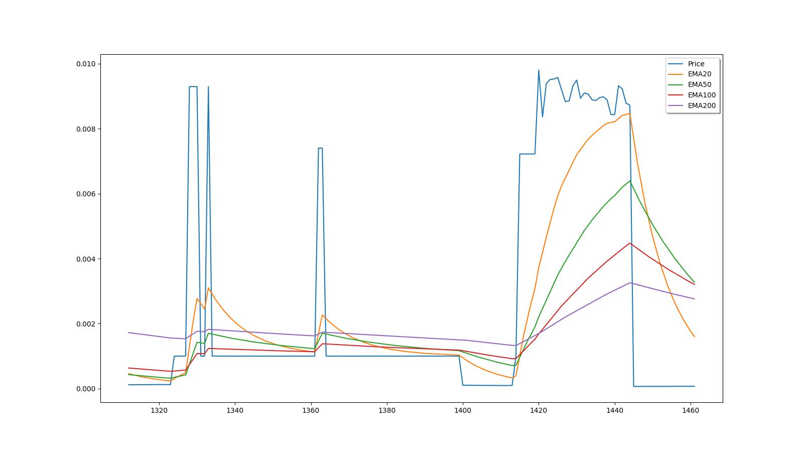 Betu Exponential Moving Averages