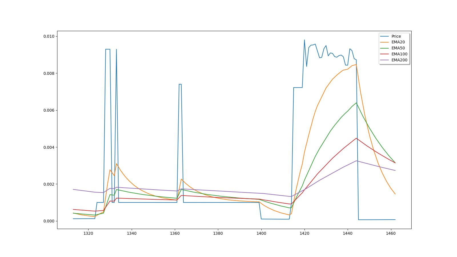 BetU Exponential Moving Averages