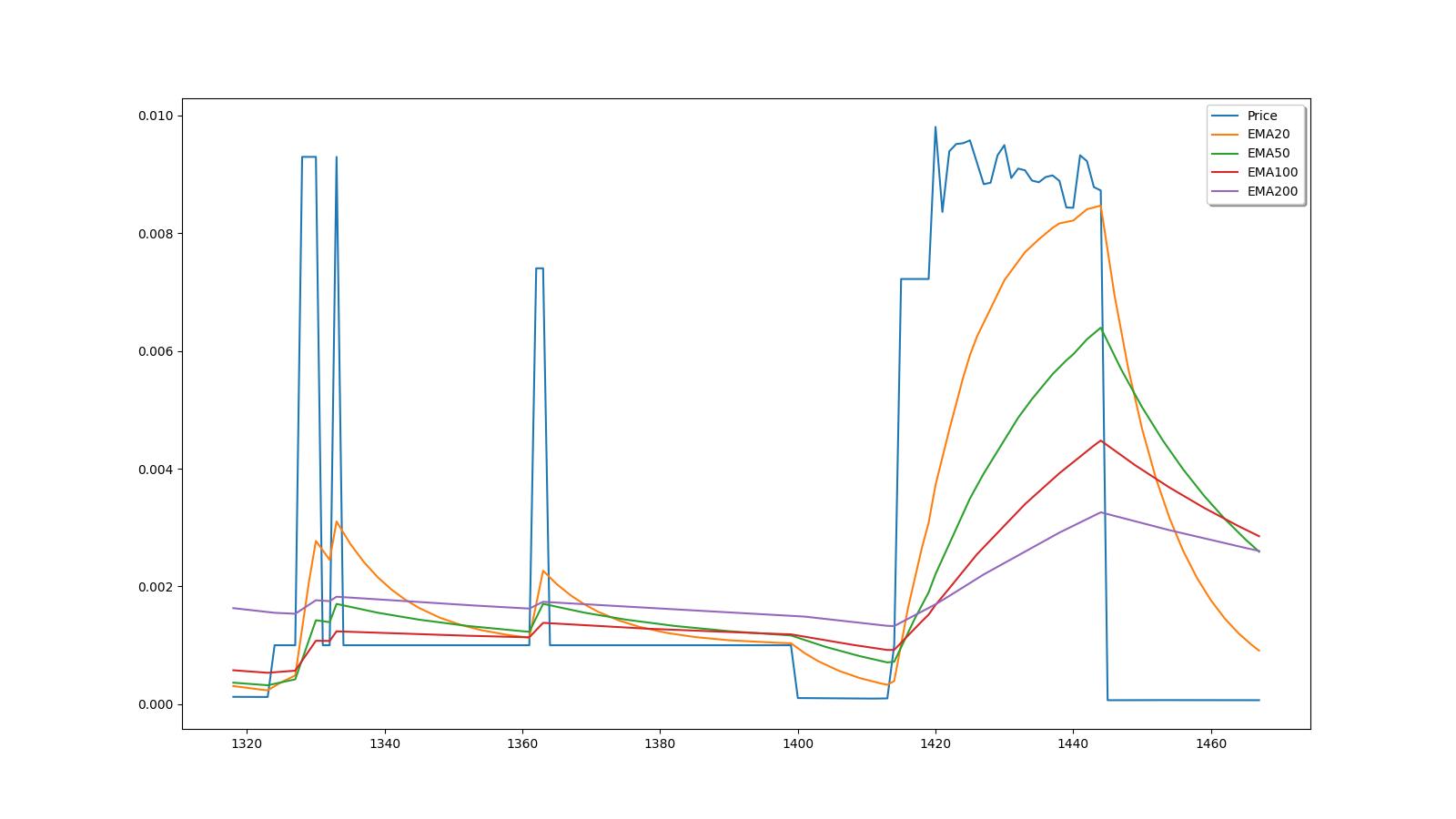 Betu Exponential Moving Averages