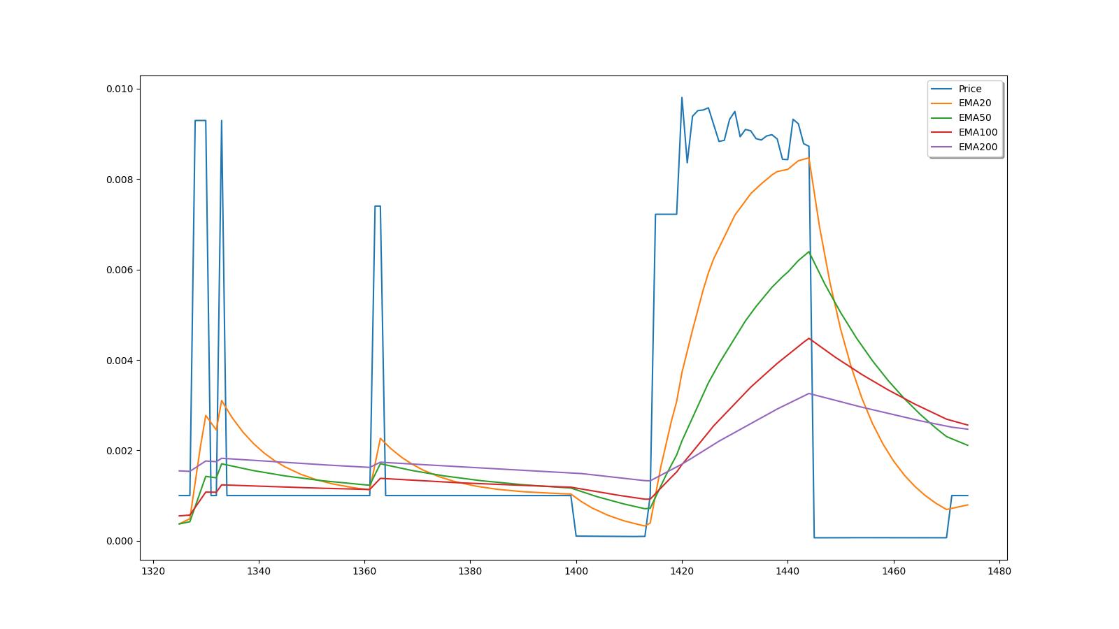 Betu Exponential Moving Averages