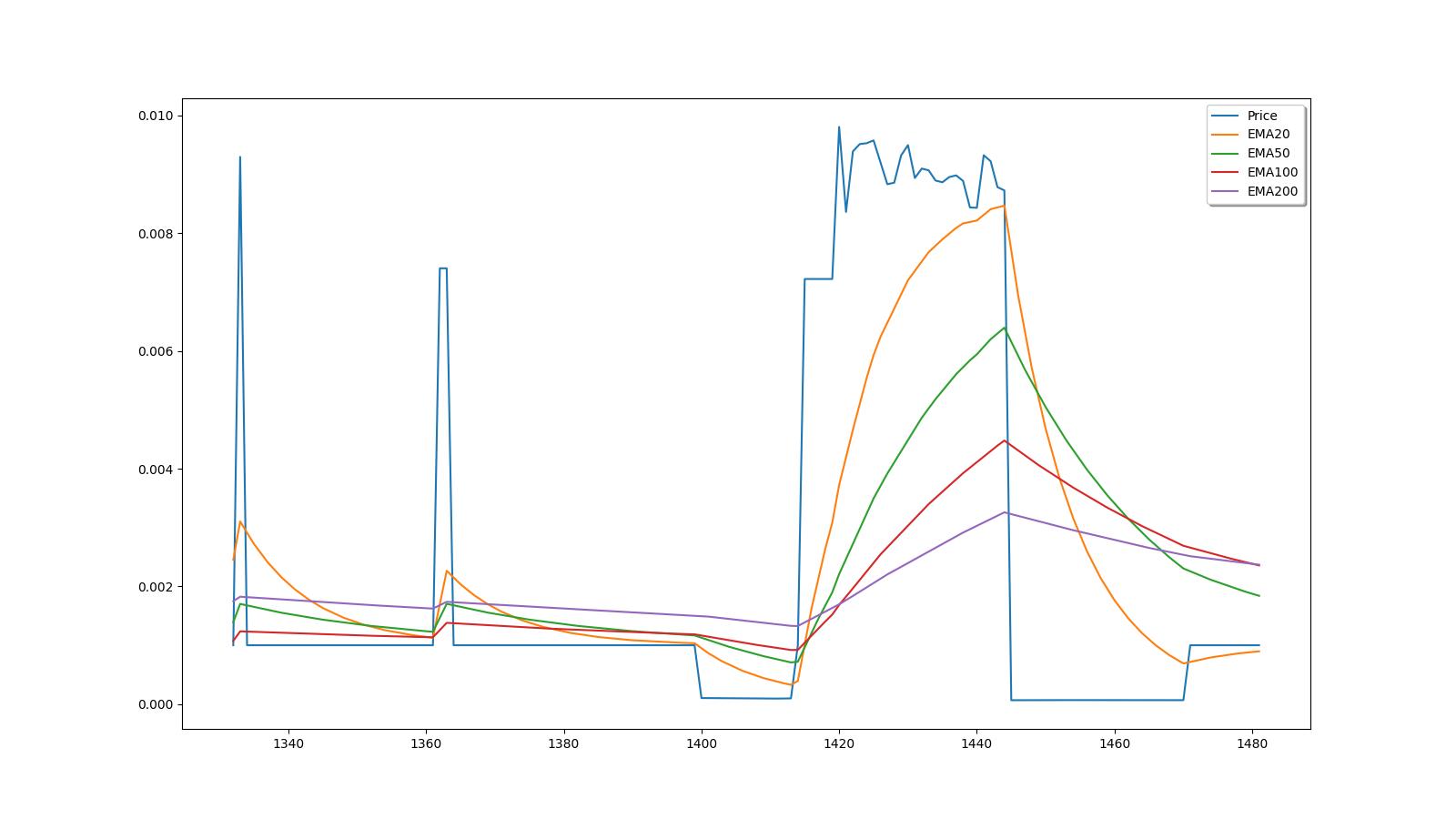 Betu Exponential Moving Averages