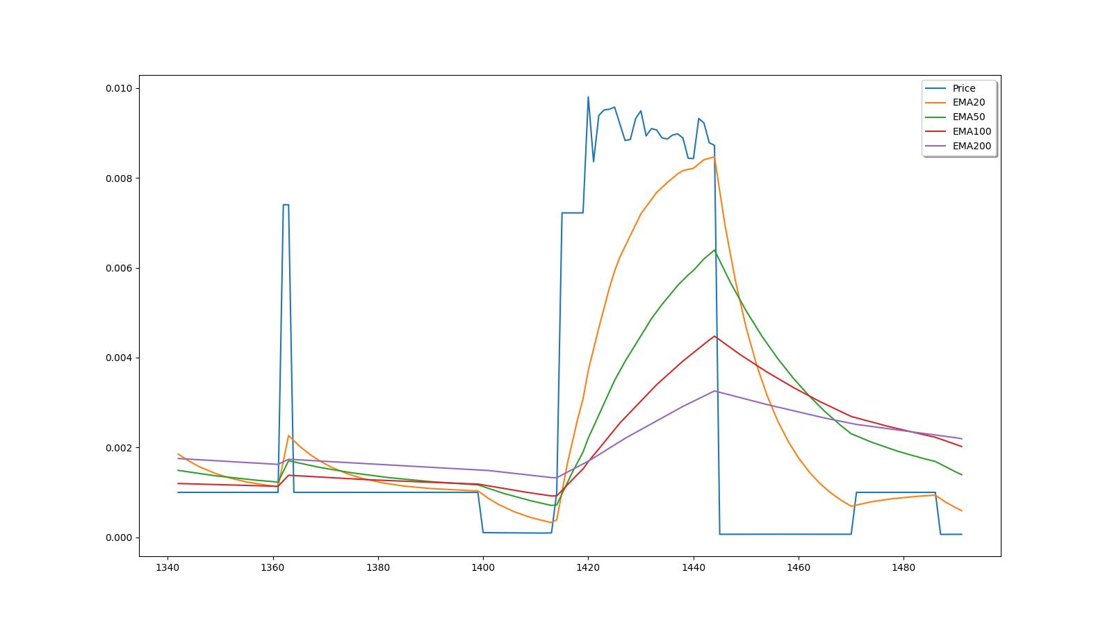 Betu Exponential Moving Averages