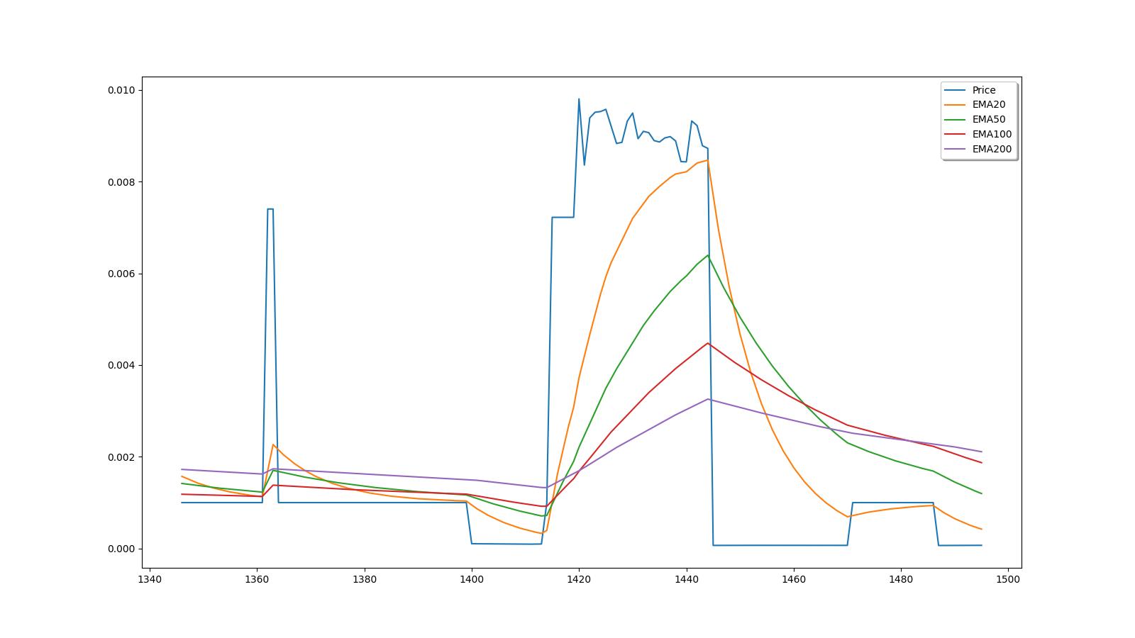 Betu Exponential Moving Averages
