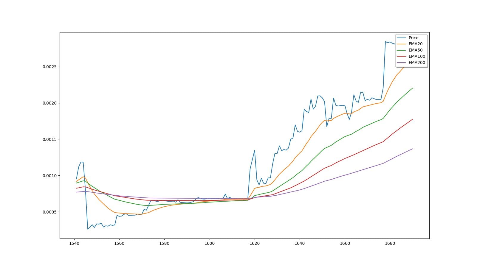 BeyondFi Exponential Moving Averages