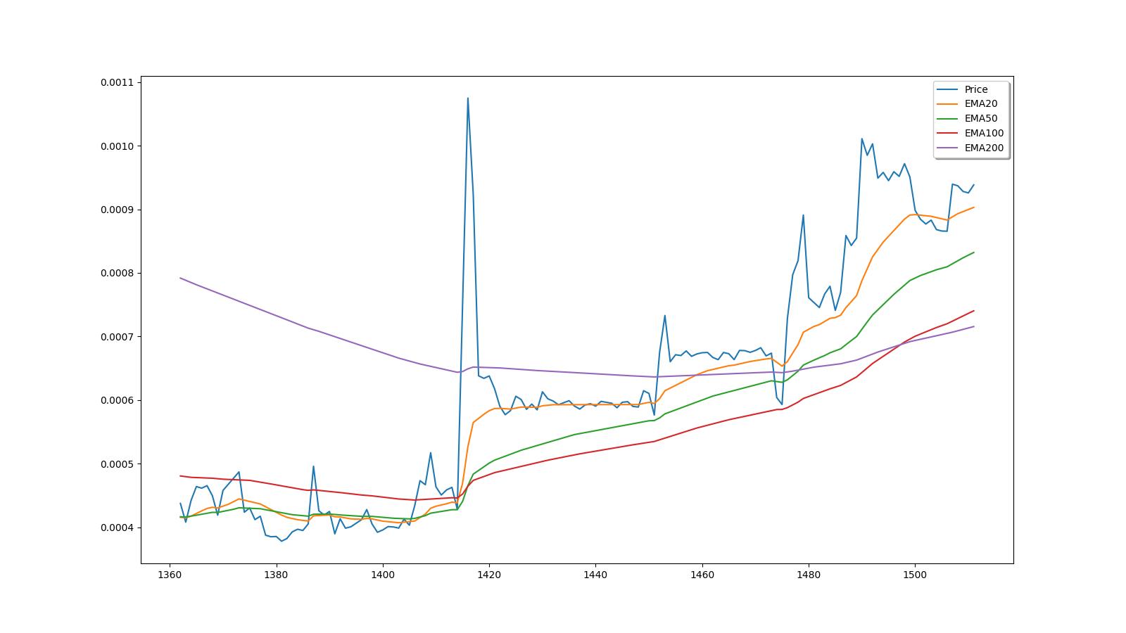 BeyondFi Exponential Moving Averages