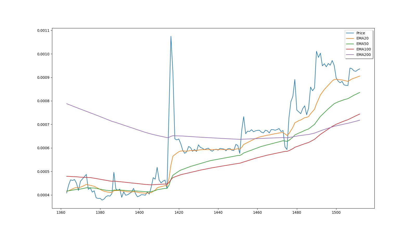 BeyondFi Exponential Moving Averages