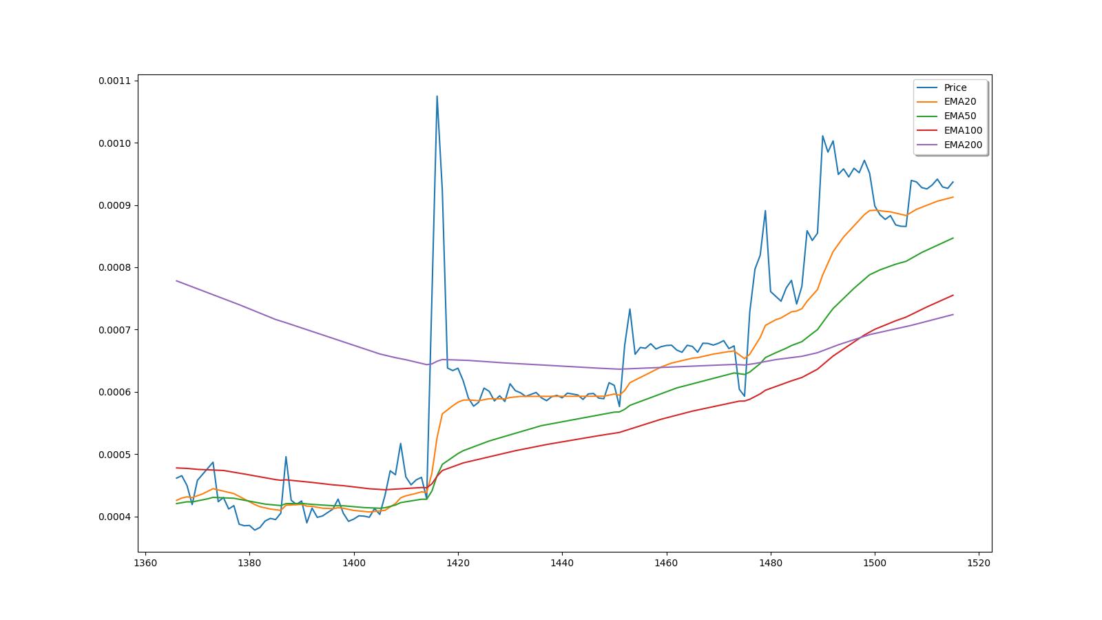 BeyondFi Exponential Moving Averages